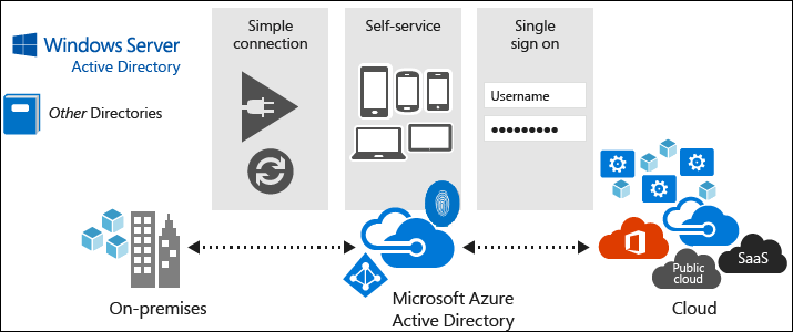 Aspnet Core 20 Authentication With Azure Active Directory Code Reform